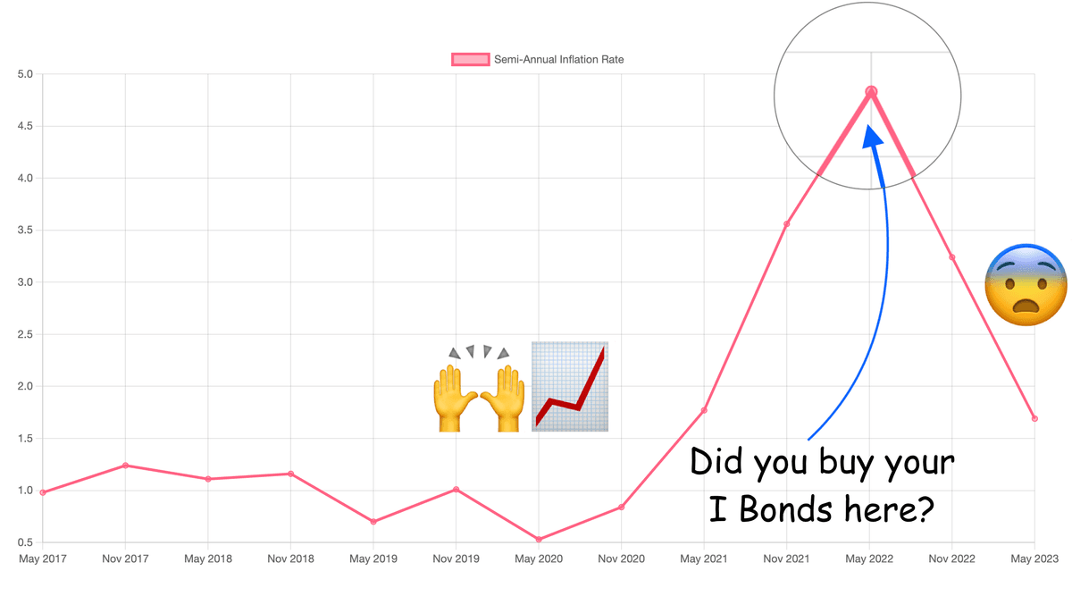 Selling Your I Bonds | When to Cash Out | Factors to Consider